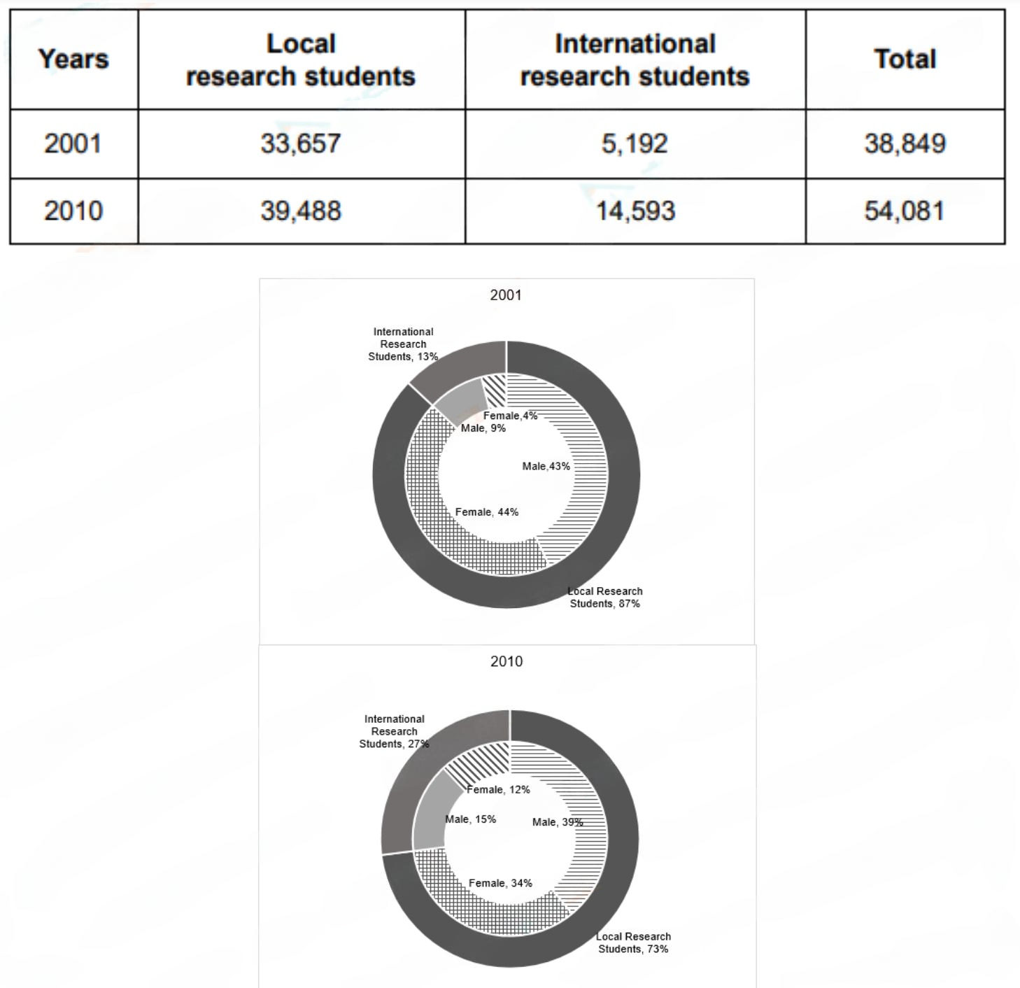 Bài mẫu IELTS Writing Task 1 dạng Mixed chart (Phần 6) - TutorIn Education
